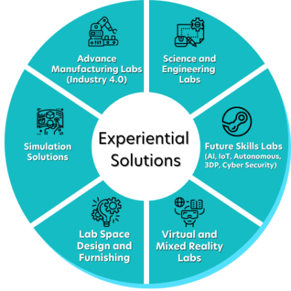 Experiential Solutions For Higher Education | BCT learning