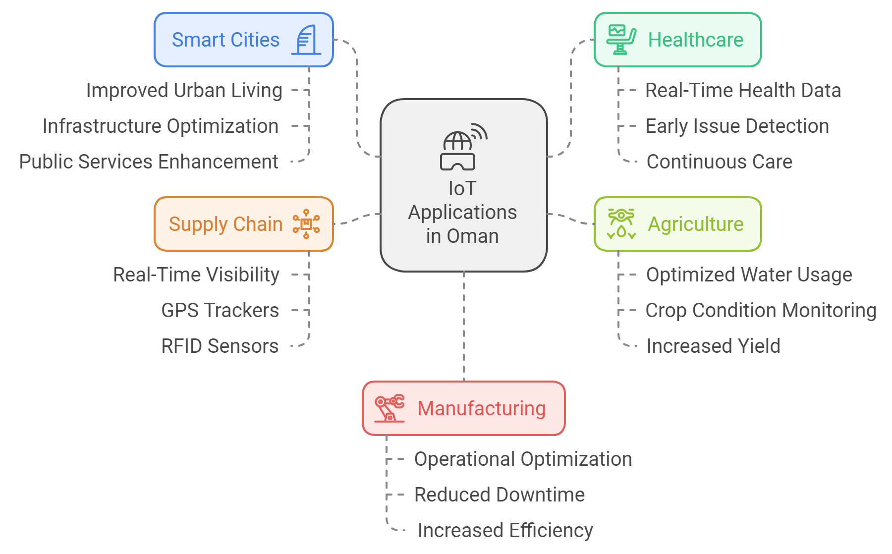 5 Real-Life IoT Applications Transforming Industries in Oman and Beyond ...