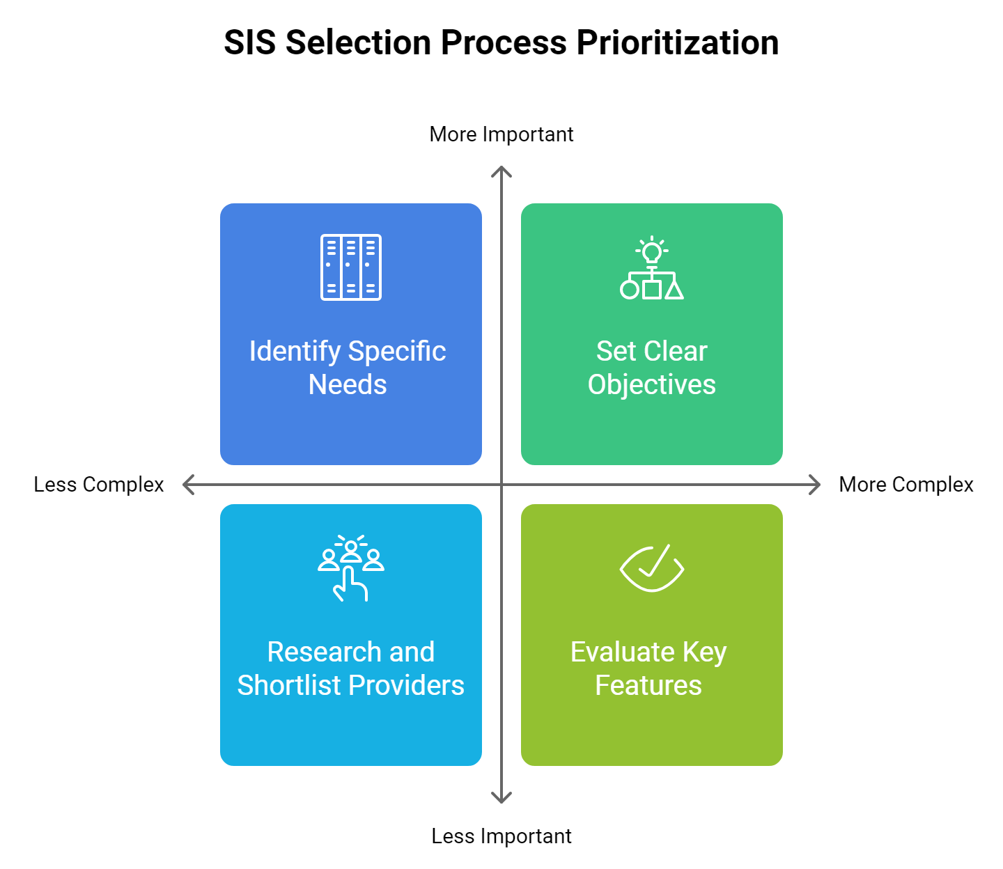 A Step-by-Step Guide to Choosing the Right SIS for Your Institution ...